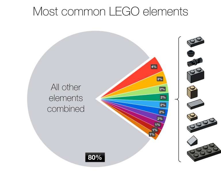 Understanding the LEGO brick selection - BRICK ARCHITECT
