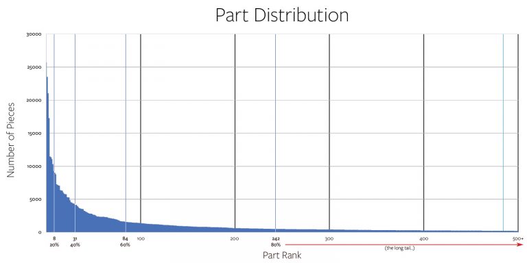 2019 Most Common LEGO Parts - BRICK ARCHITECT
